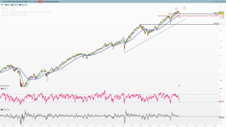 SPY ETF Technical Analysis 2026: Key Support & Resistance Levels