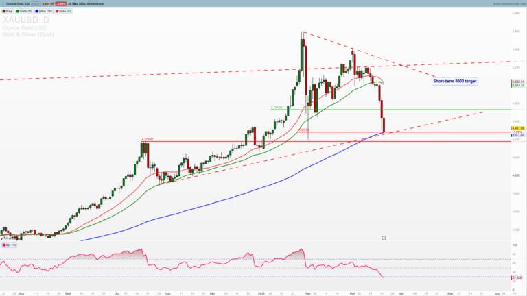 Gold (XAUUSD) Technical Analysis 2026: Key Support & Resistance Levels